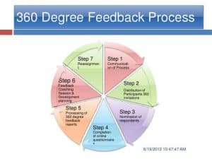 360 Degree Feedback - What Is It and How to Get Around to It